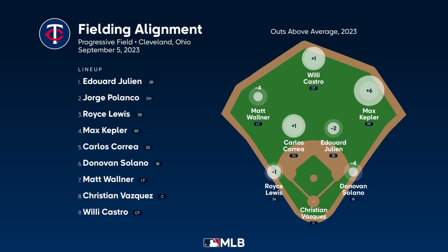 Fielding alignment for Minnesota, September 5 vs Guardians | 09/05/2023 ...