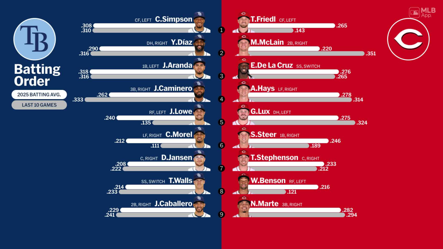 Starting lineups for Rays at Reds - July 25, 2025 | 07/25/2025 | MLB.com