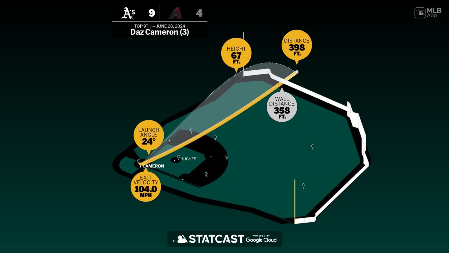 The distance behind Daz Cameron's home run | 06/28/2024 | Athletics