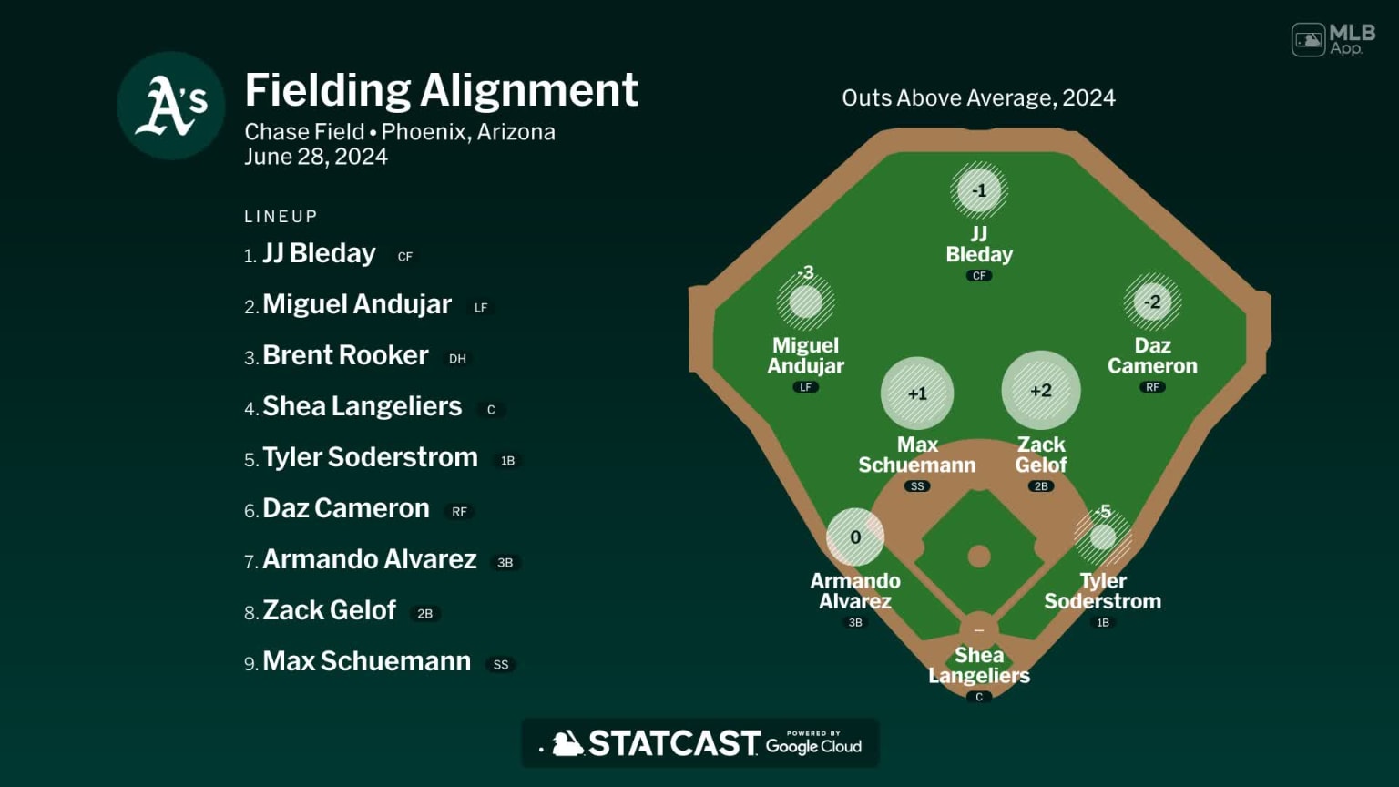 Fielding alignment for Oakland, June 28 vs D-backs | 06/28/2024 | Athletics
