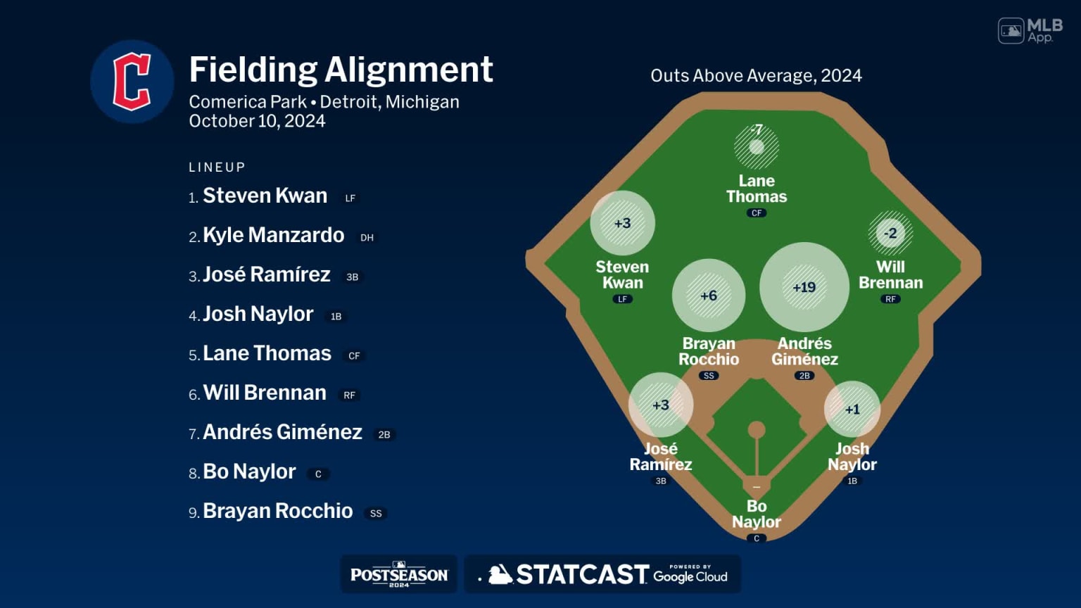 Fielding alignment for Cleveland, October 10 vs Tigers | 10/10/2024 ...
