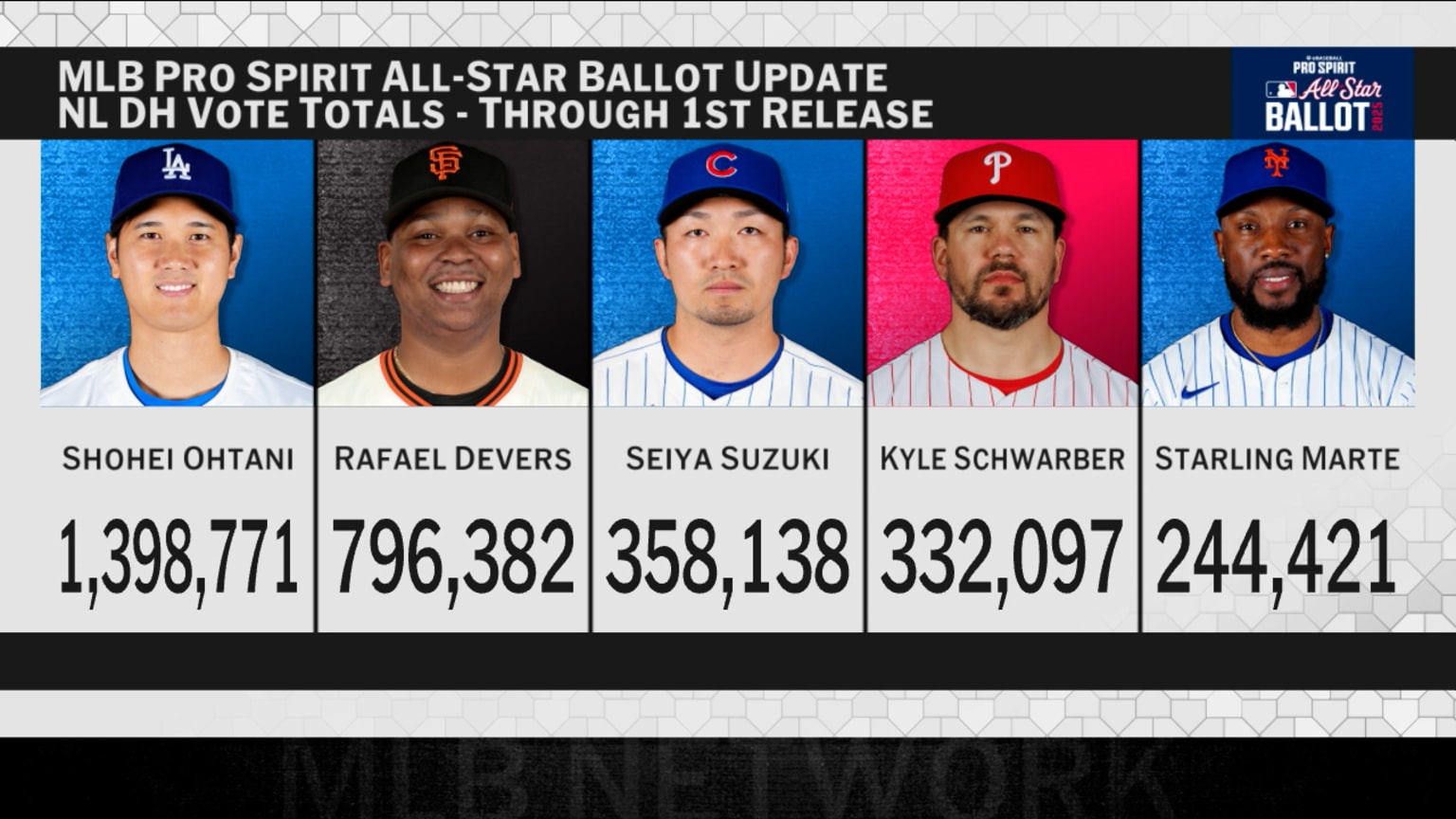 Taking a look at MLB All-Star ballot updates | 06/16/2025 | MLB.com