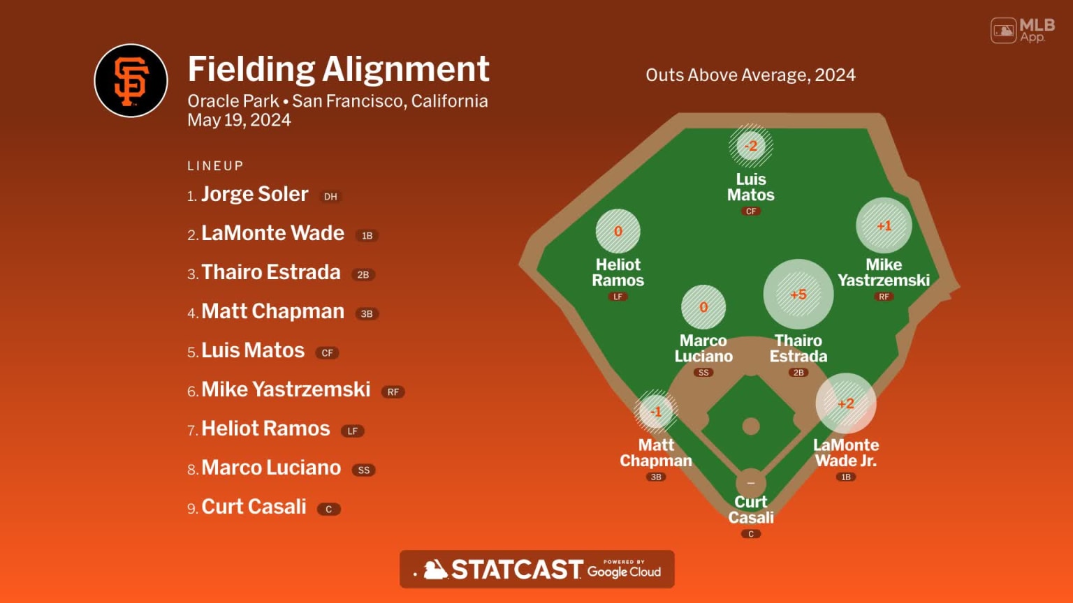 Fielding alignment for San Francisco, May 19 vs Rockies | 05/19/2024 ...