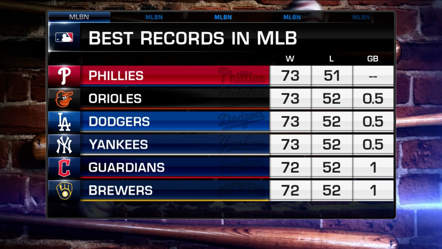 Six teams within one win of MLB best record | 08/19/2024 | New York Mets