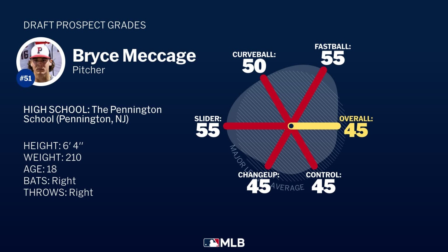 Bryce Meccage 2024 Draft Grades | 07/15/2024 | MLB.com