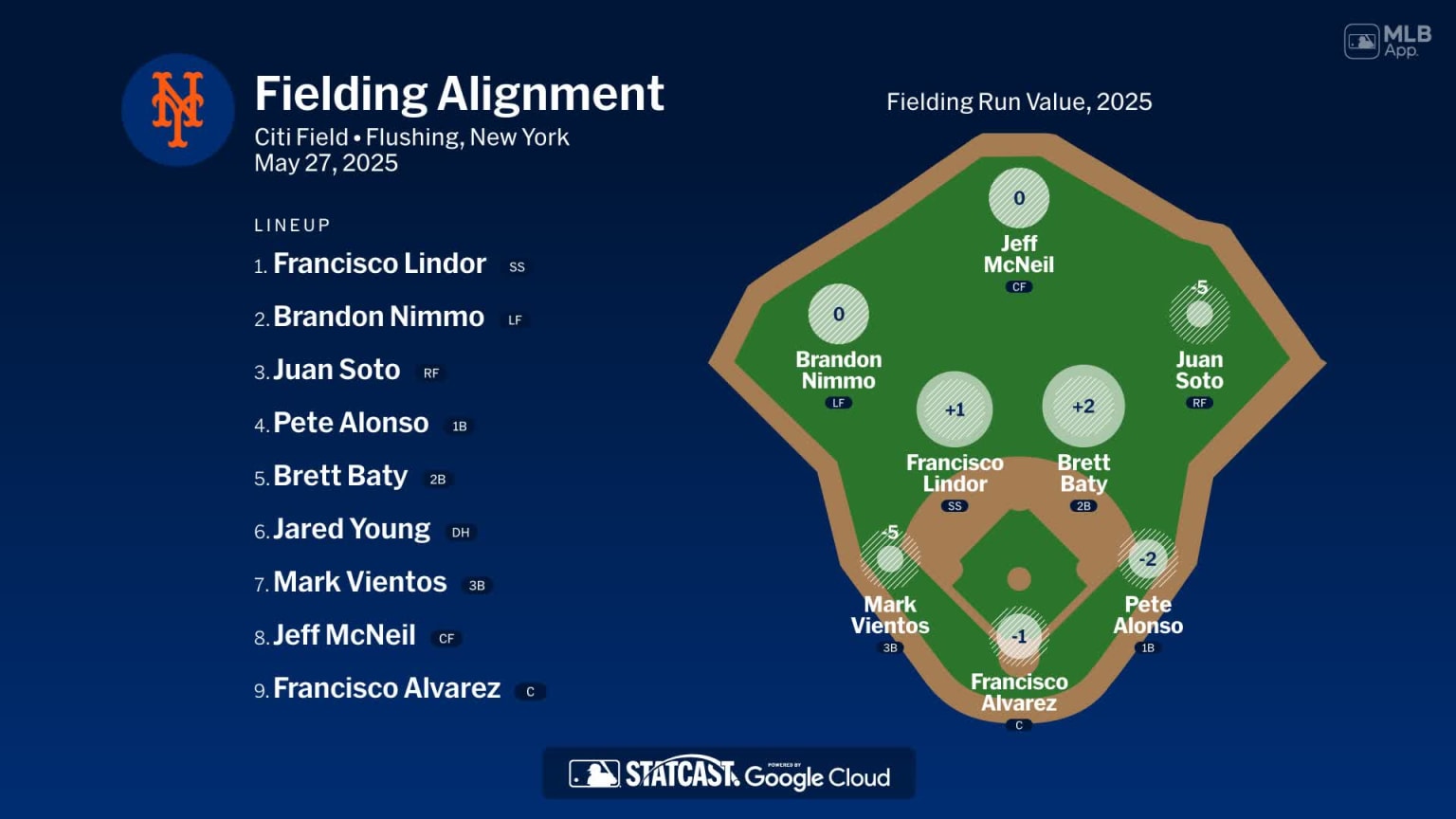 Fielding alignment for New York, May 27 vs White Sox | 05/27/2025 | MLB.com