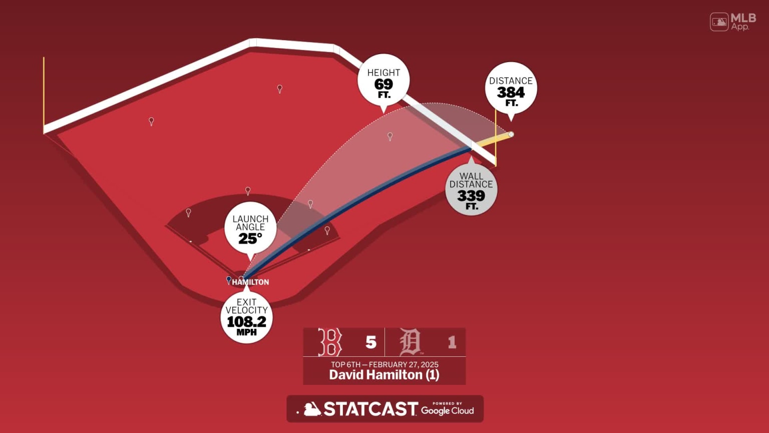 The distance behind David Hamilton's home run | 02/27/2025 | Boston Red Sox