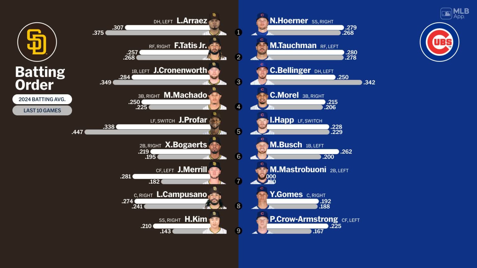 Starting lineups for Padres at Cubs - May 8, 2024 | 05/08/2024 | San ...