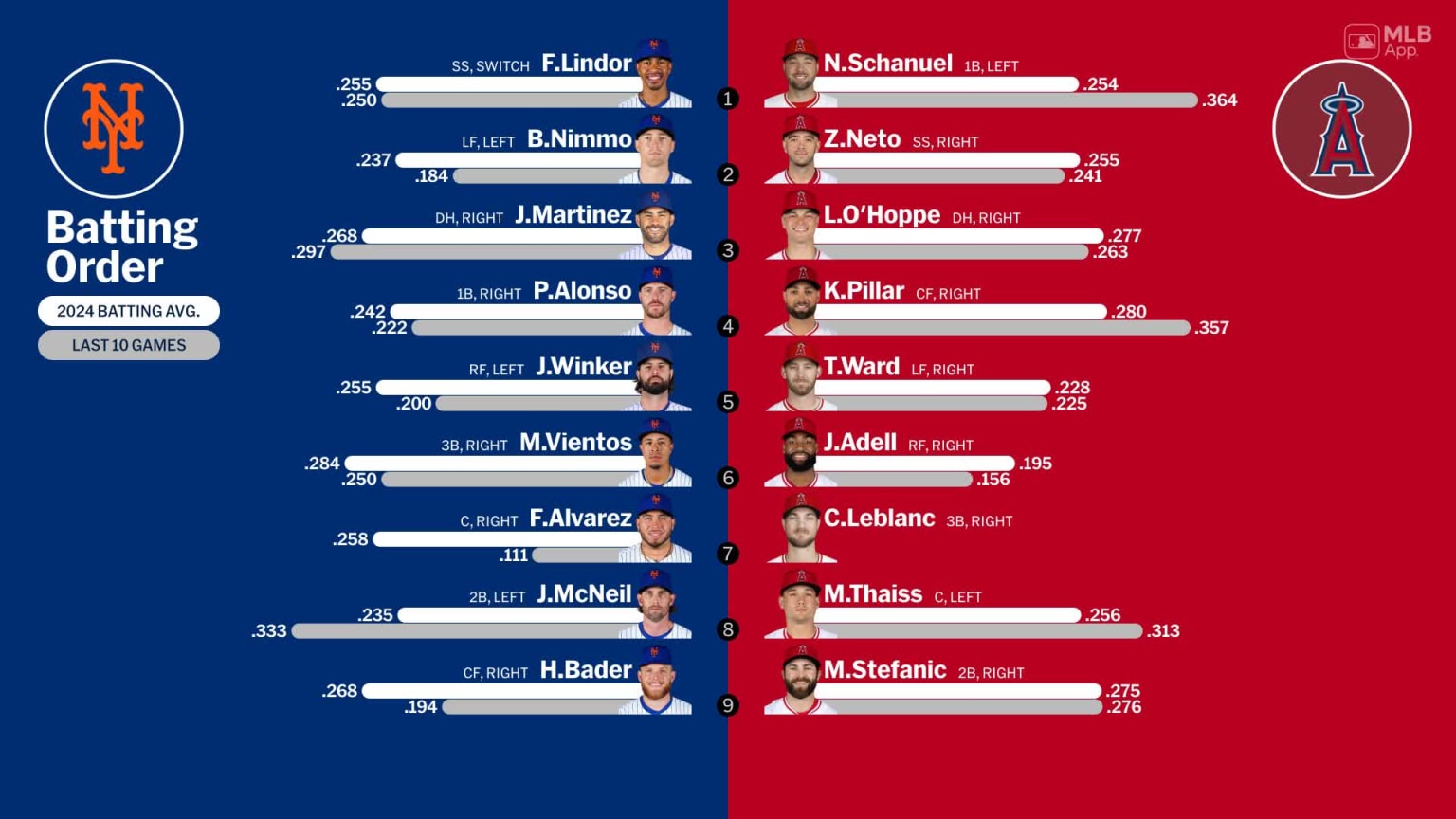 Starting lineups for Mets at Angels - August 4, 2024 | 08/04/2024 | New ...