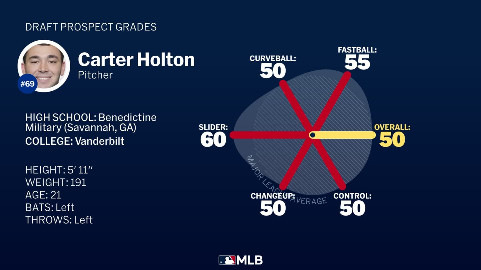 Carter Holton 2024 Draft Grades | 07/15/2024 | MLB.com