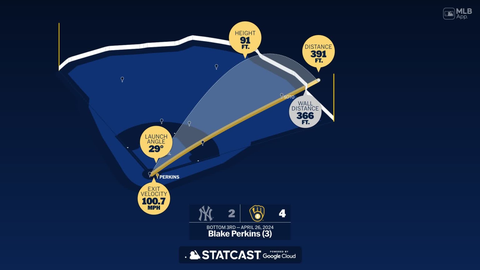 Blake Perkins: Home Run Statcast Analysis | 04/26/2024 | Milwaukee Brewers