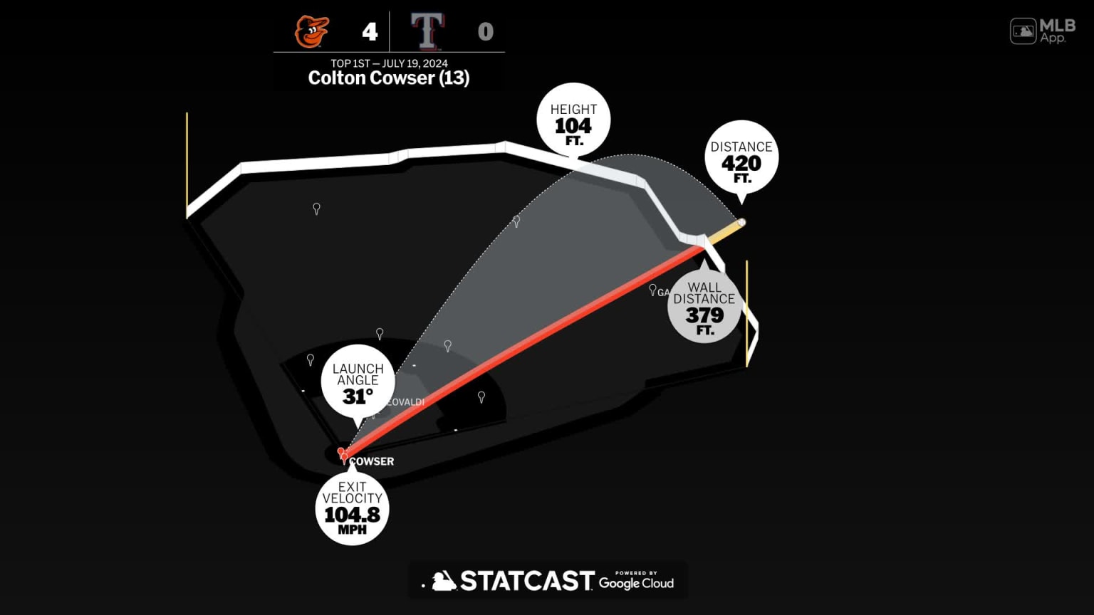 Measuring the stats on Colton Cowser's home run | 07/19/2024 ...