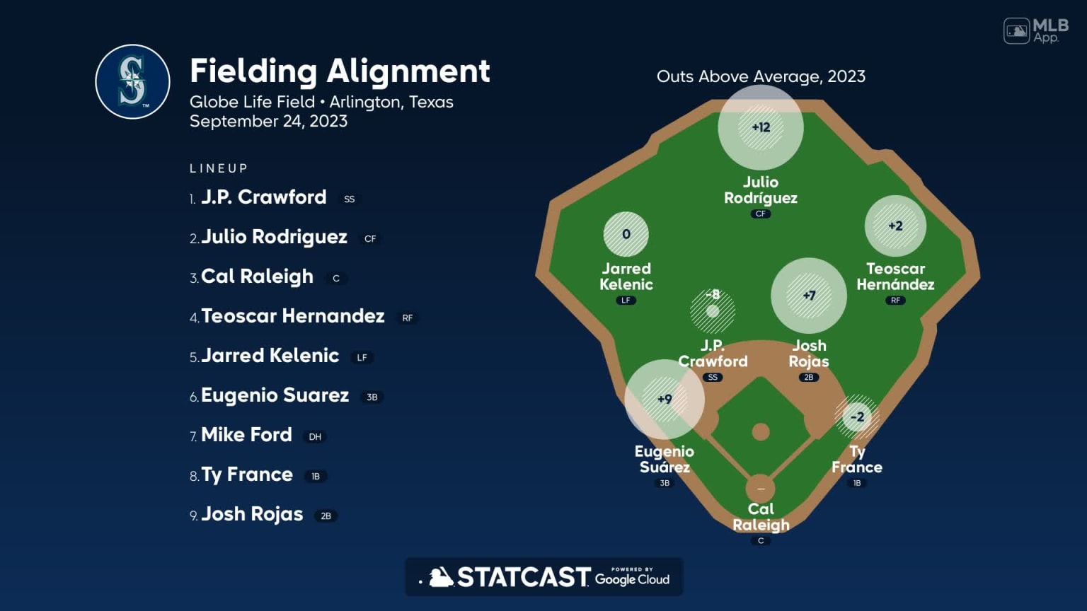 Fielding alignment for Seattle, September 24 vs Rangers | 09/24/2023 ...