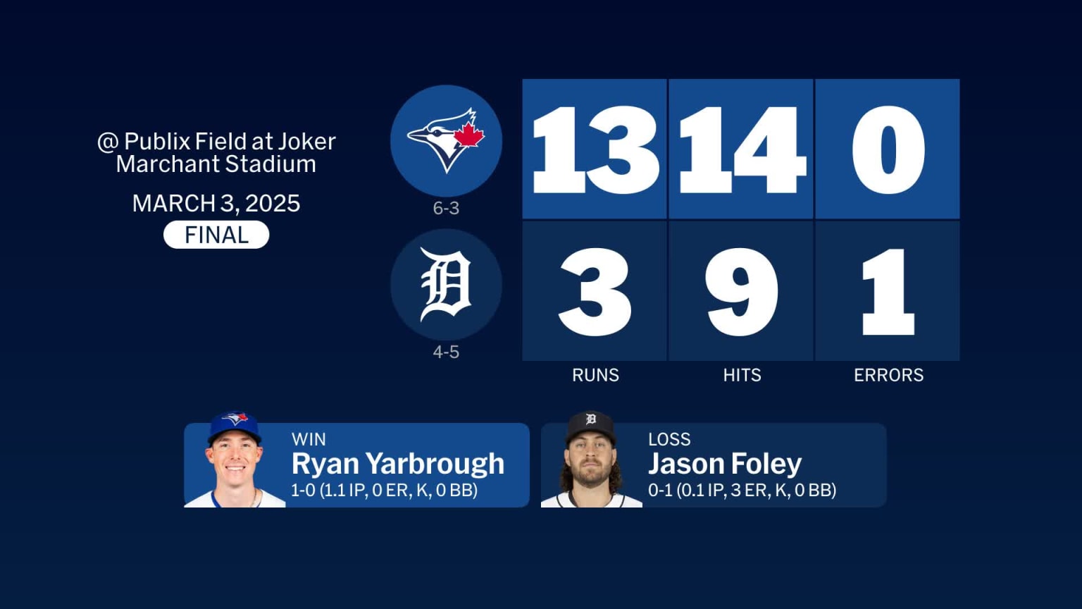 Blue Jays at Tigers - March 3, 2025: Story Postgame Slate | 03/03/2025 | MLB.com