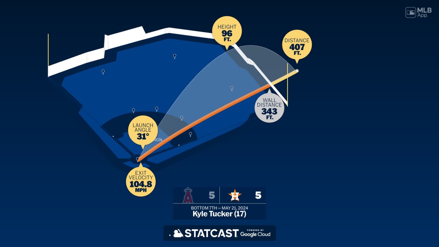 Measuring Tucker's second homer | 05/21/2024 | MLB.com
