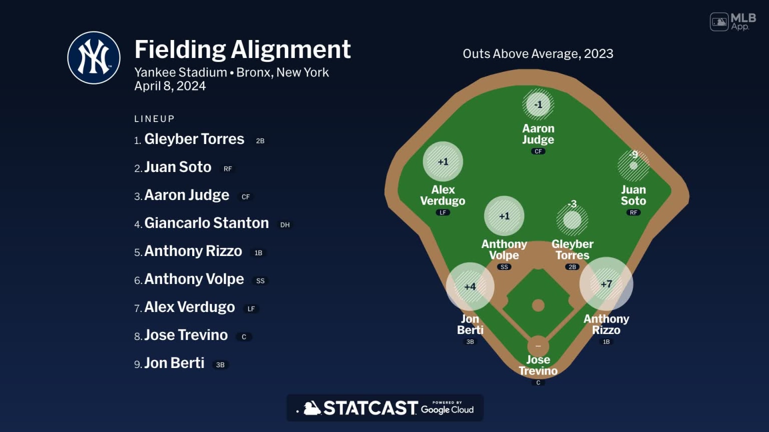 Fielding alignment for New York, April 8 vs Marlins | 04/08/2024 | New ...