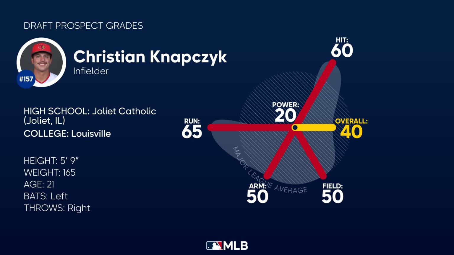 Christian Knapczyk 2023 Draft Grades | 07/07/2023 | MLB.com