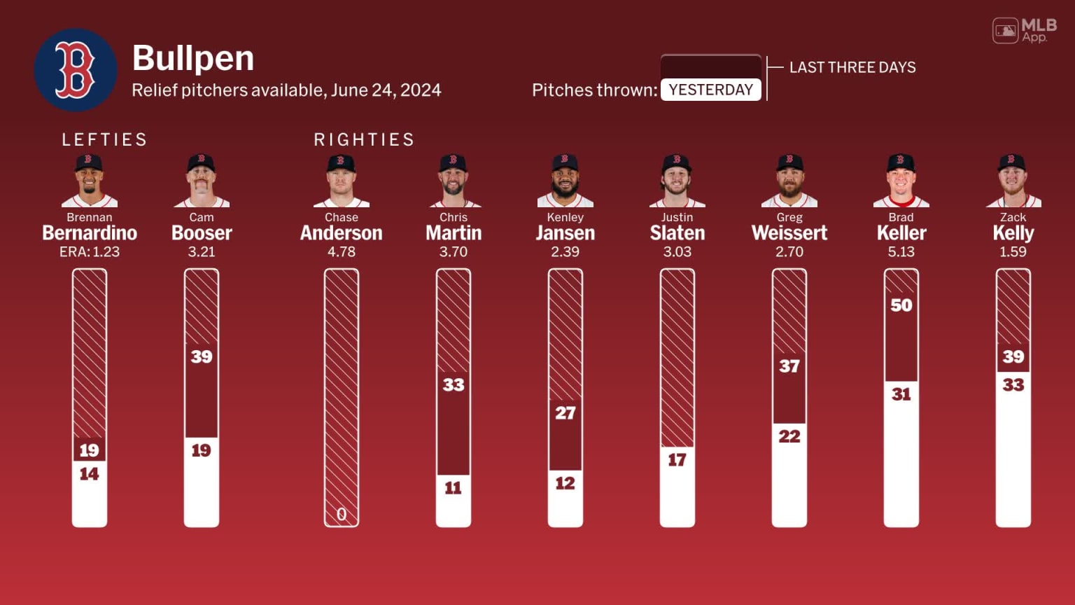 Bullpen availability for Boston, June 24 vs Blue Jays | 06/24/2024 ...