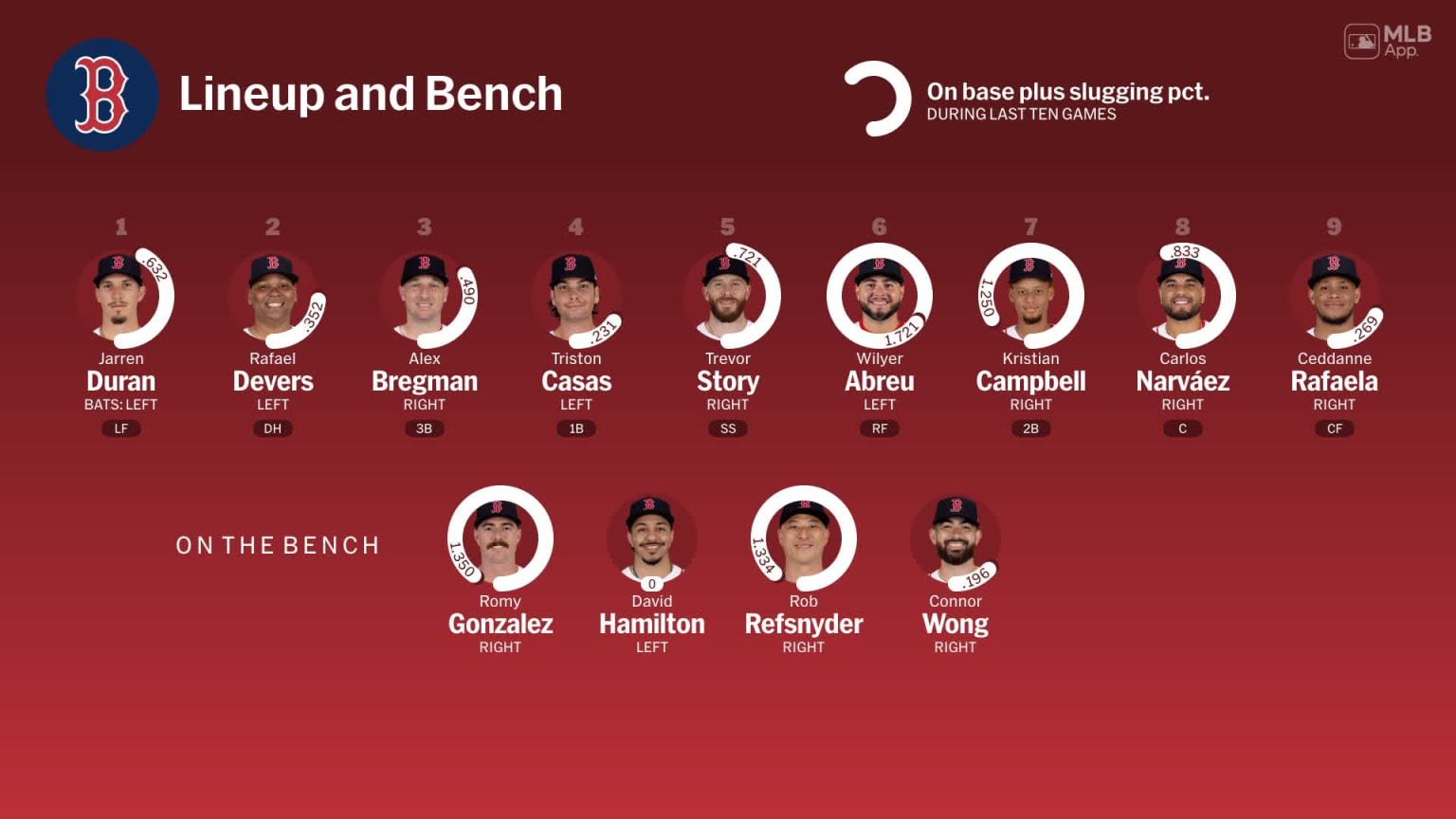 Bench availability for Boston, April 3 vs Orioles | 04/03/2025 | MLB.com