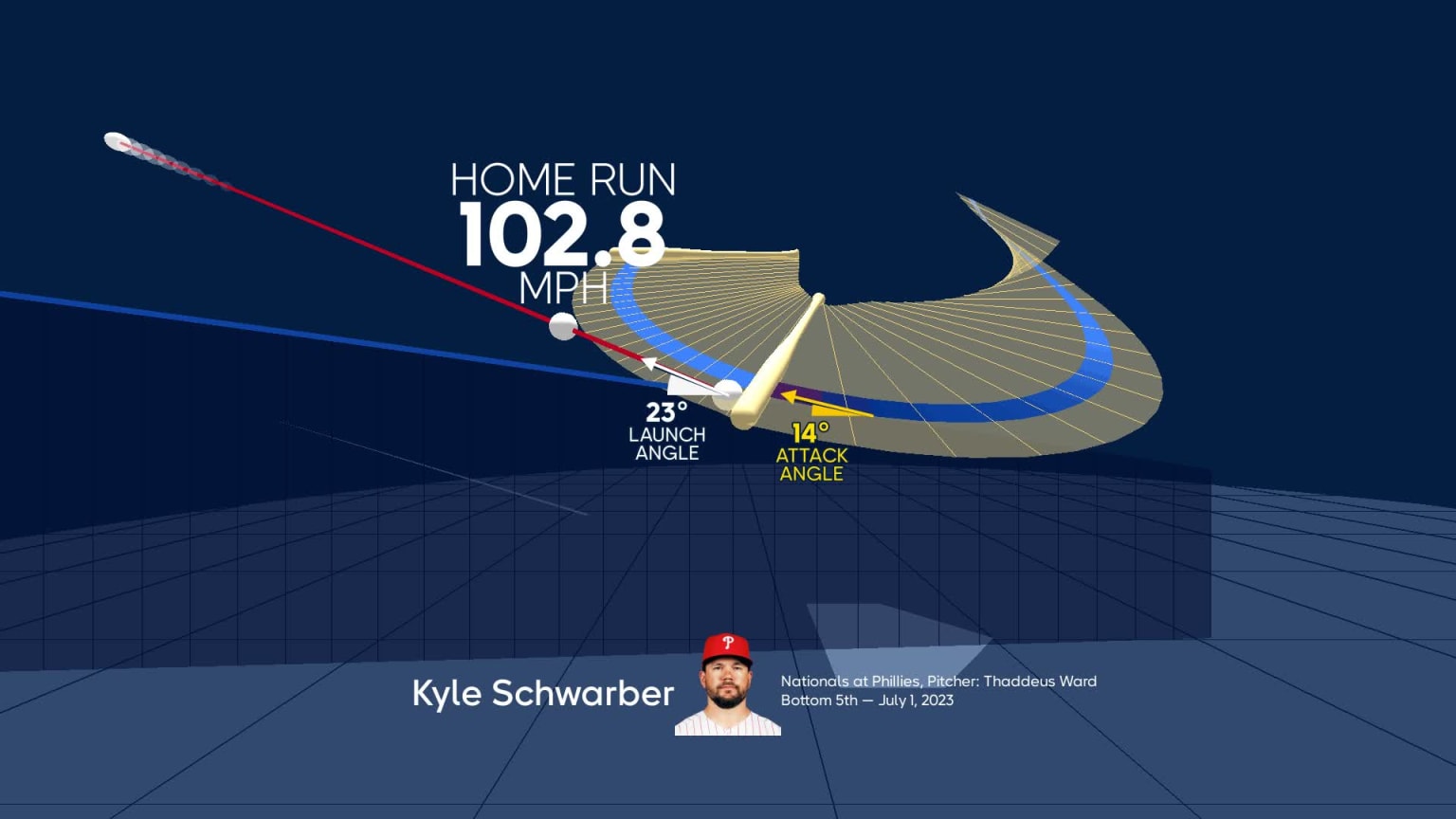 Kyle Schwarber's home run through bat tracking data | 07/01/2023 ...