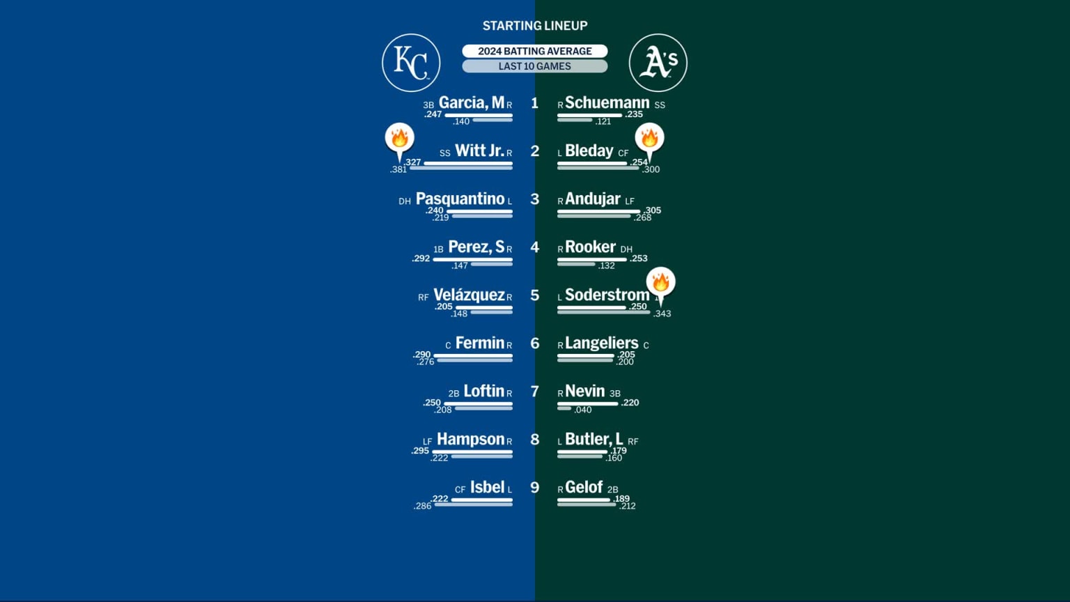 Royals at Athletics - June 18, 2024: Starting Lineups | 06/18/2024 ...