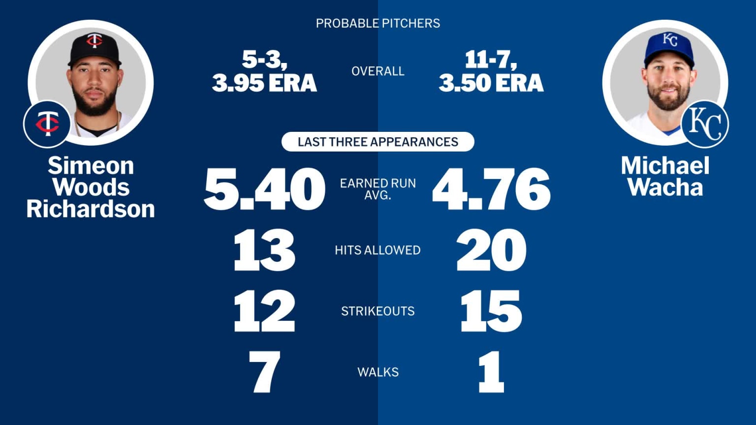 Probable pitchers for Twins at Royals - September 8, 2024 | 09/08/2024 ...