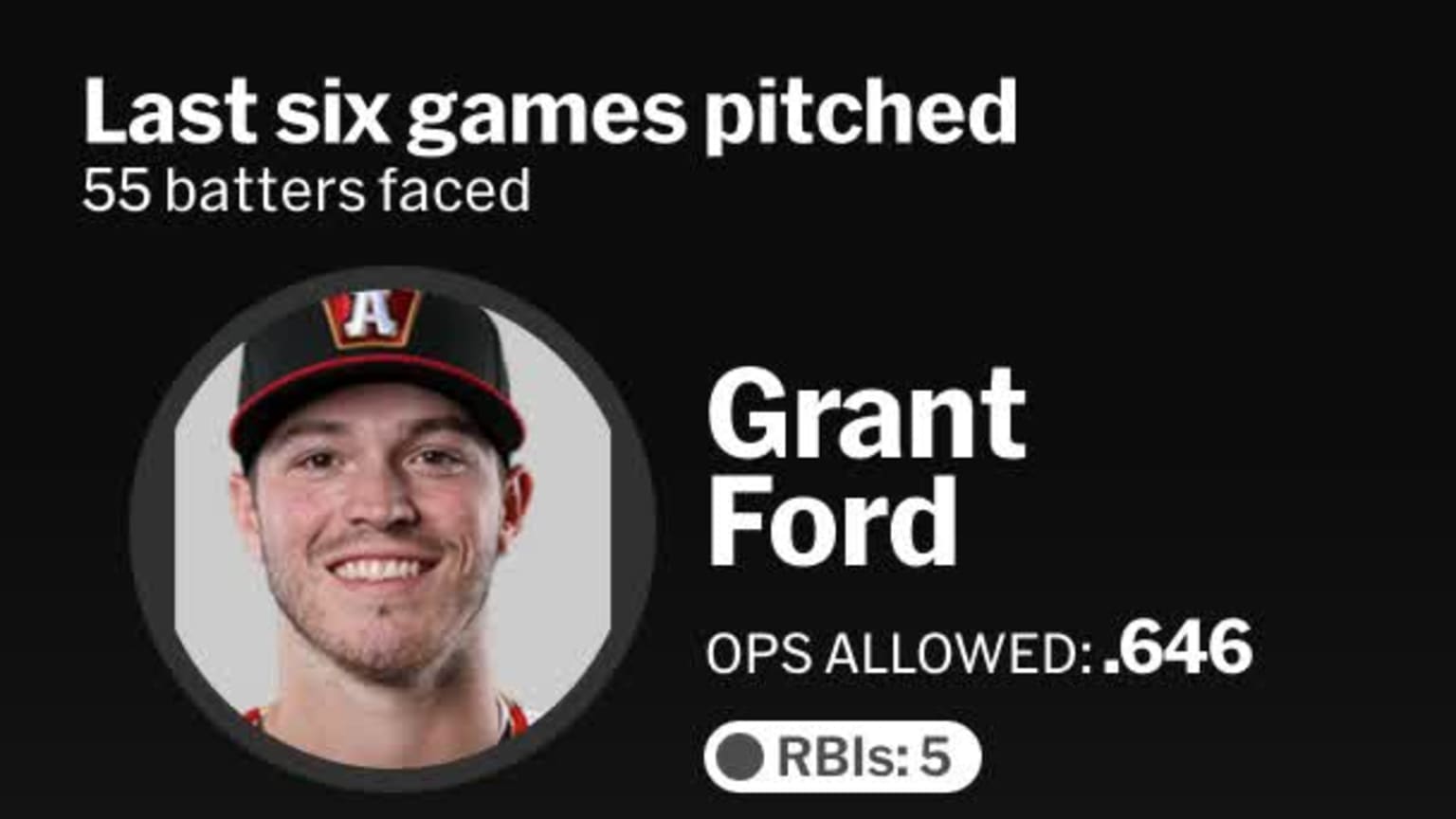 Grant Ford: Last 100 batters faced - TAP | 03/17/2025 | MLB.com