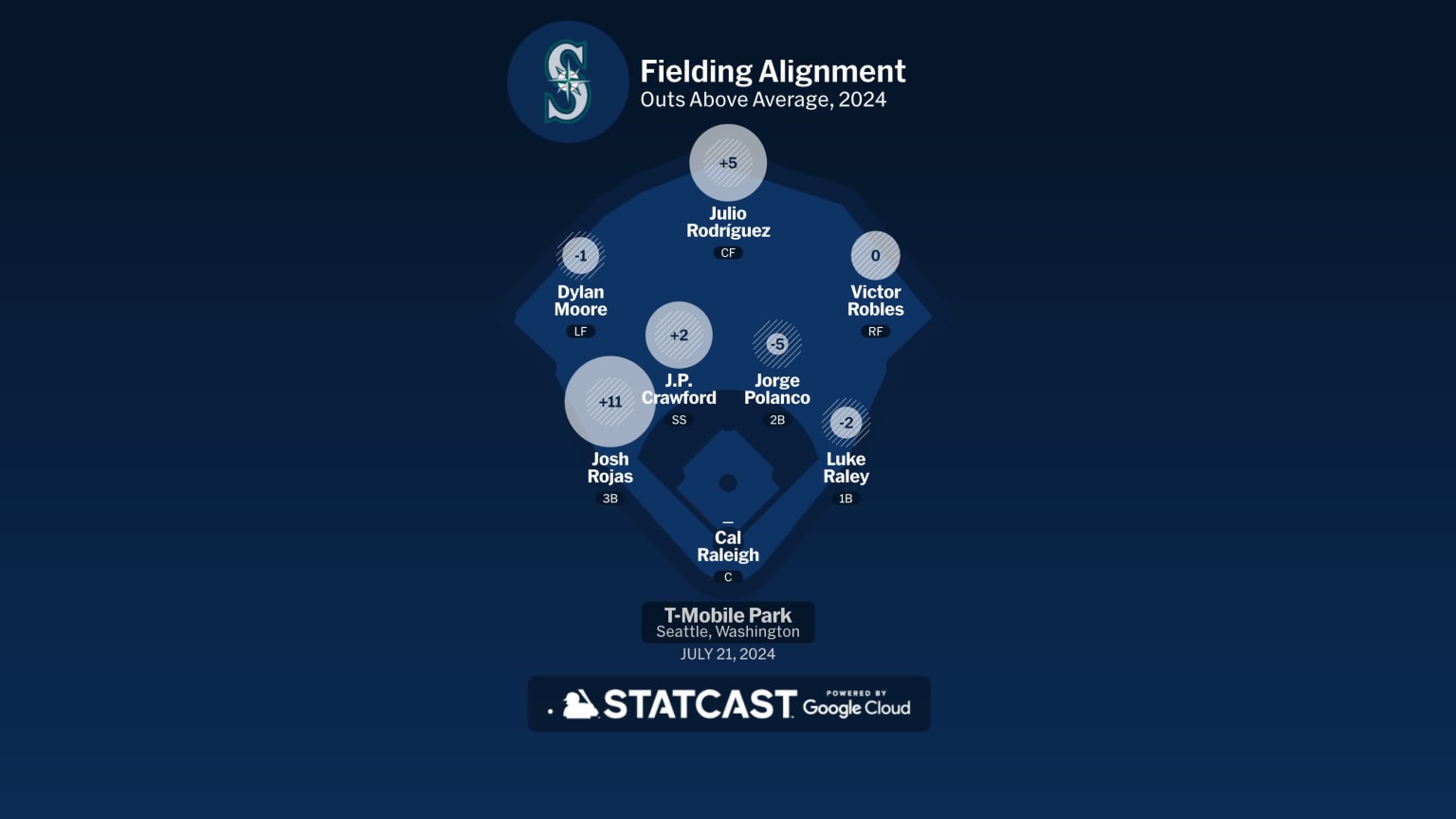Astros at Mariners - July 21, 2024: Seattle Fielding Alignment | 07/21 ...