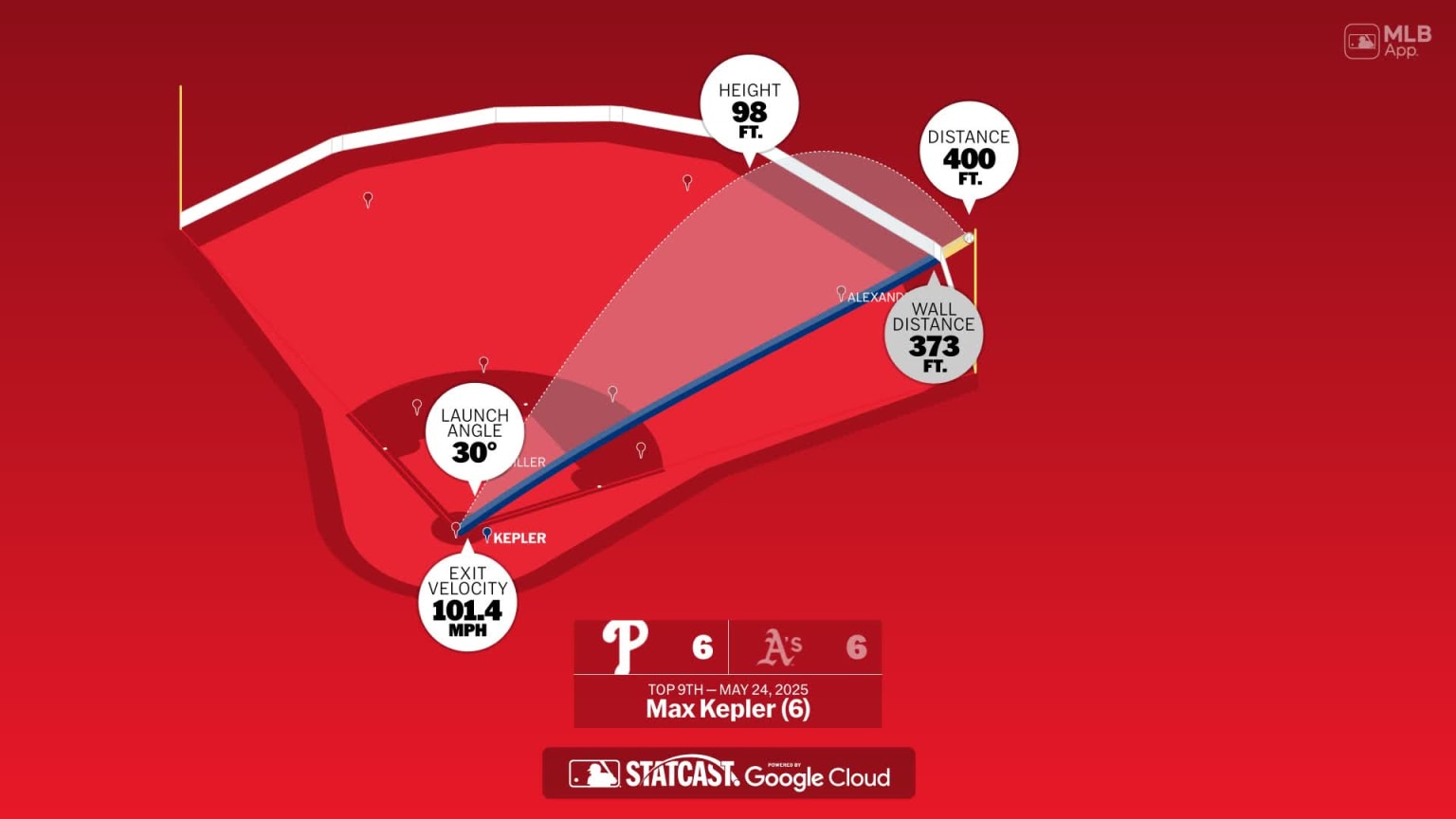 Max Kepler: Home Run Statcast Analysis | 05/24/2025 | Philadelphia Phillies