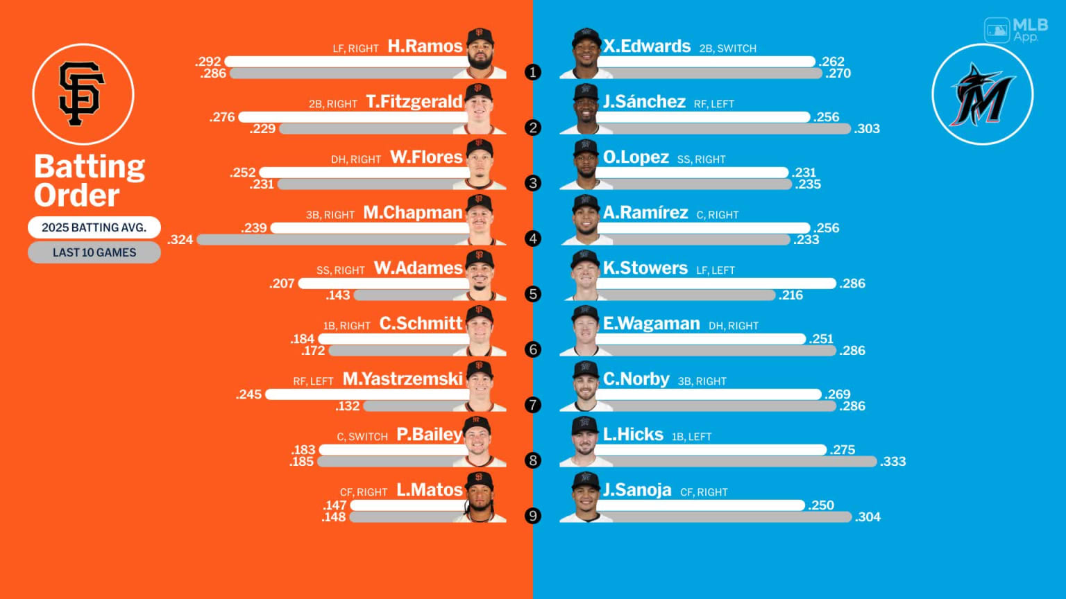 Starting lineups for Giants at Marlins - June 1, 2025 | 06/01/2025 ...