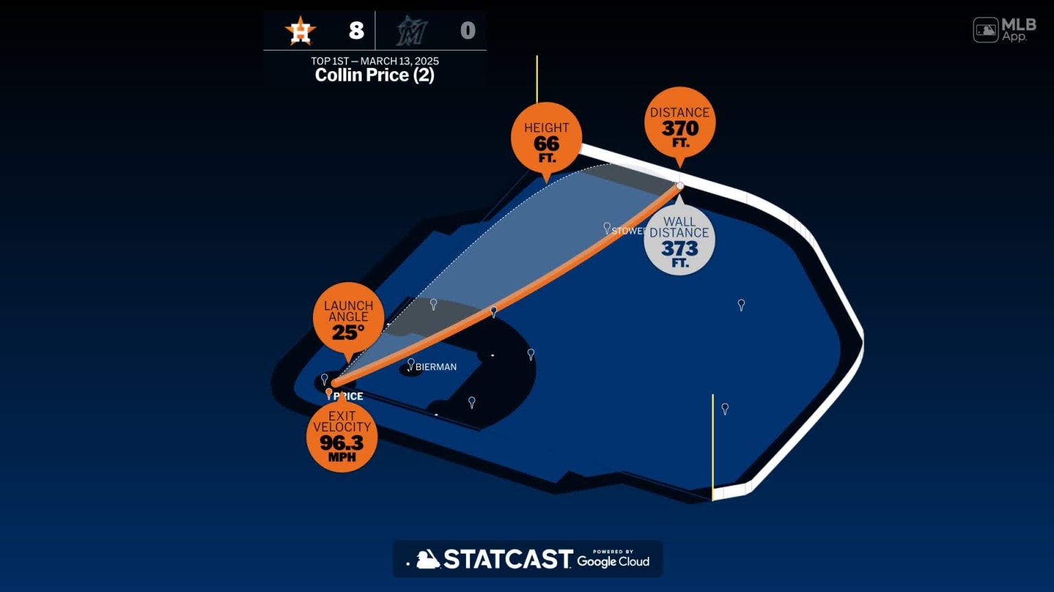 Collin Price: Home Run Statcast Analysis | 03/13/2025 | Houston Astros