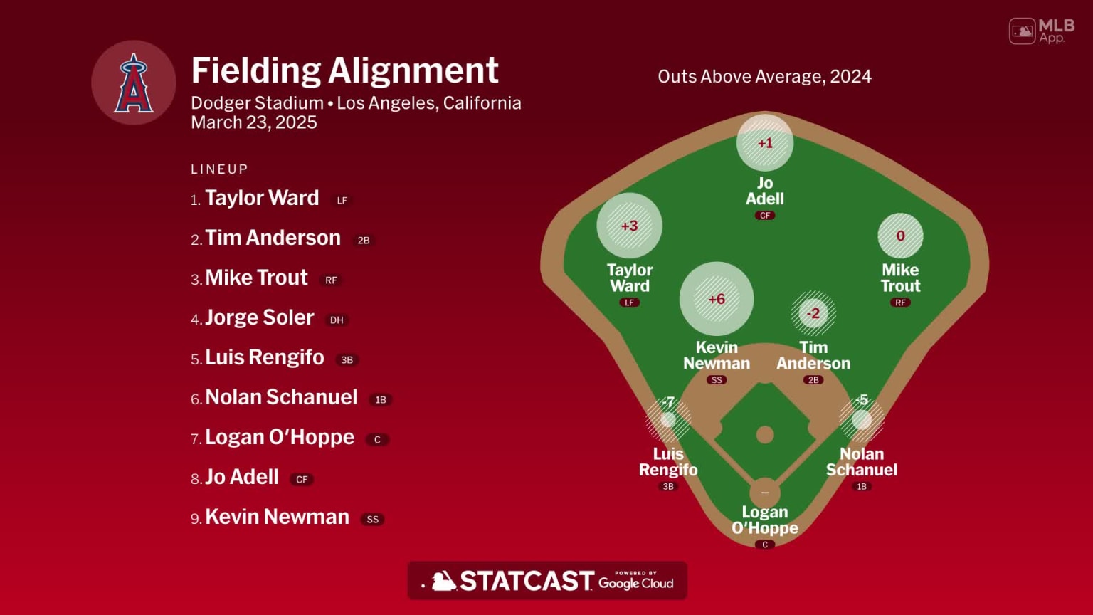Fielding alignment for Los Angeles, March 23 vs Dodgers | 03/23/2025 ...