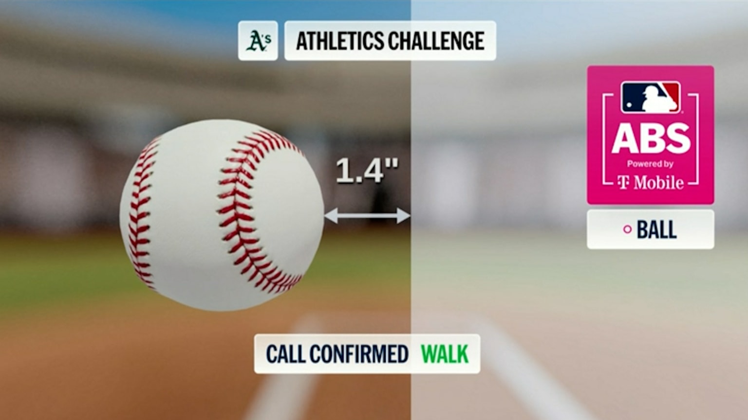 Ball 4 confirmed after ABS challenge | 07/01/2026 | Los Angeles Dodgers