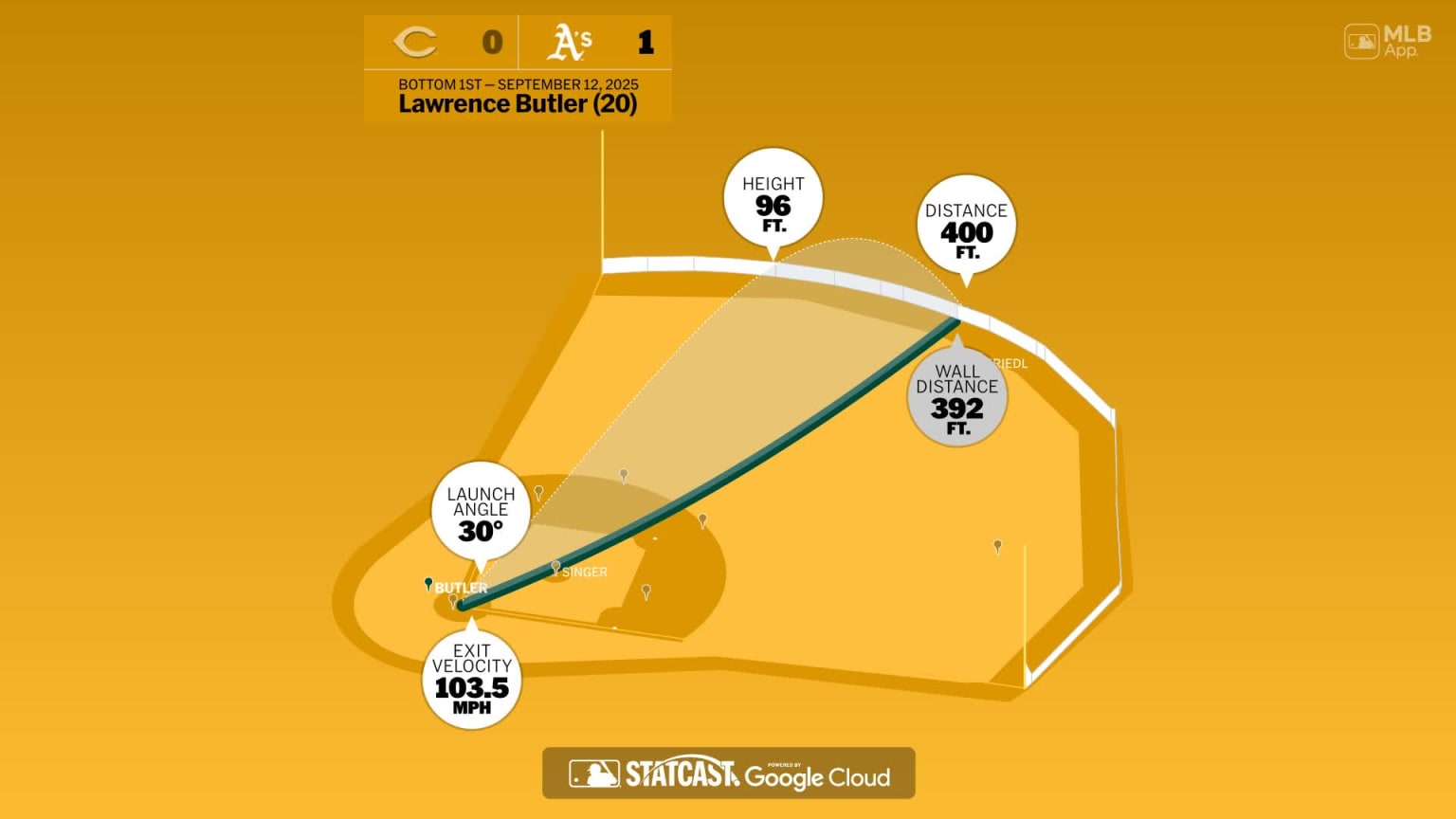 Breaking down Lawrence Butler's home run | 09/12/2025 | MLB.com