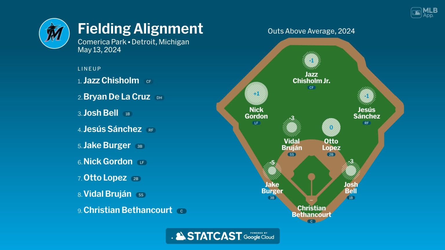 Fielding alignment for Miami, May 13 vs Tigers | 05/13/2024 | Miami Marlins