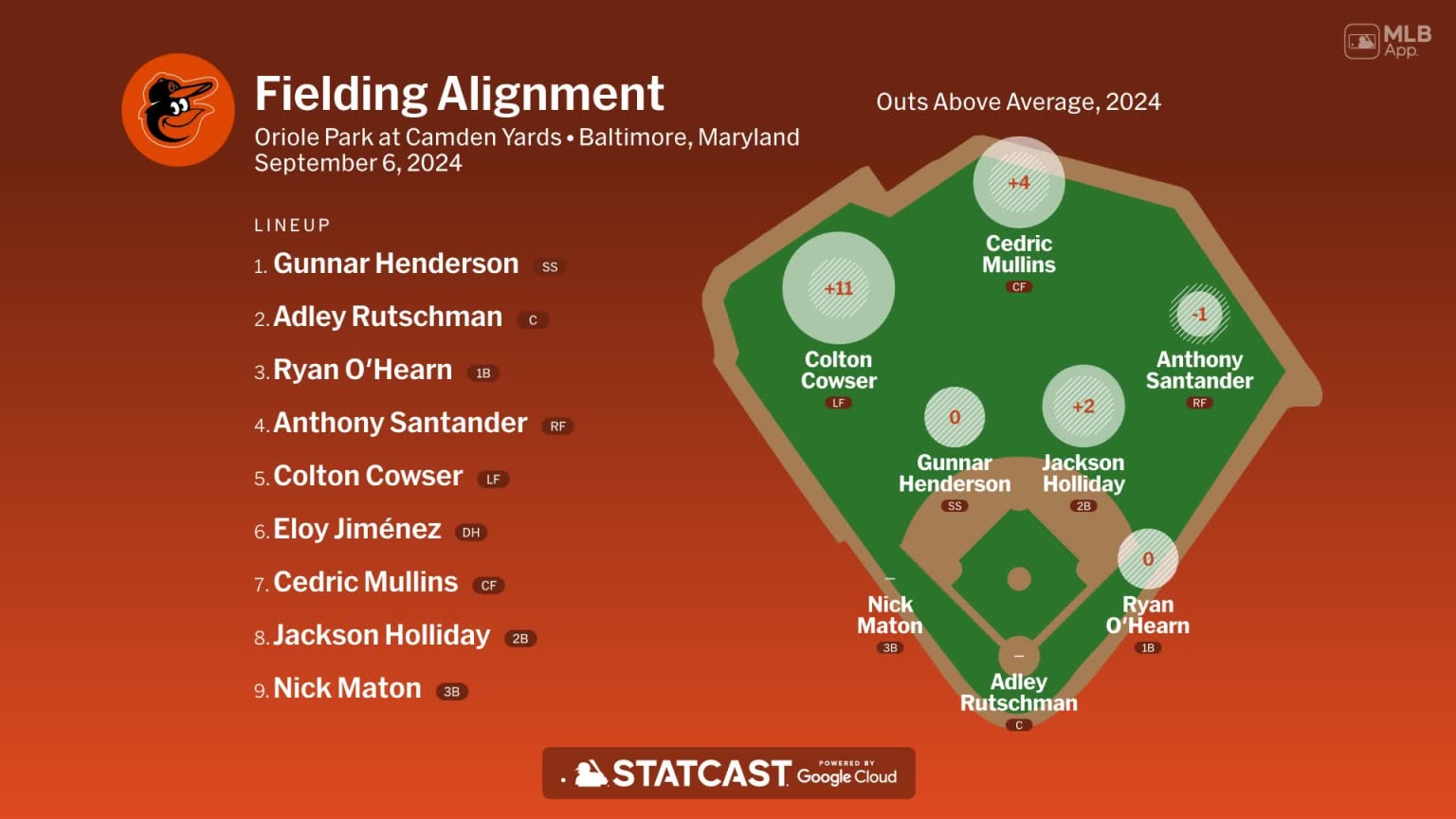 Fielding alignment for Baltimore, September 6 vs Rays | 09/06/2024 ...