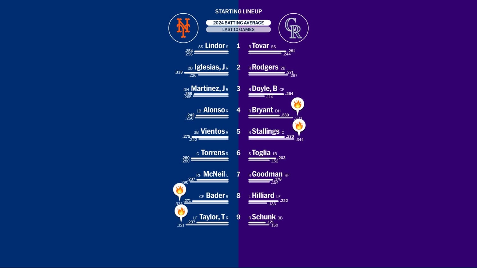 Mets at Rockies - August 8, 2024: Starting Lineups | 08/08/2024 | MLB.com