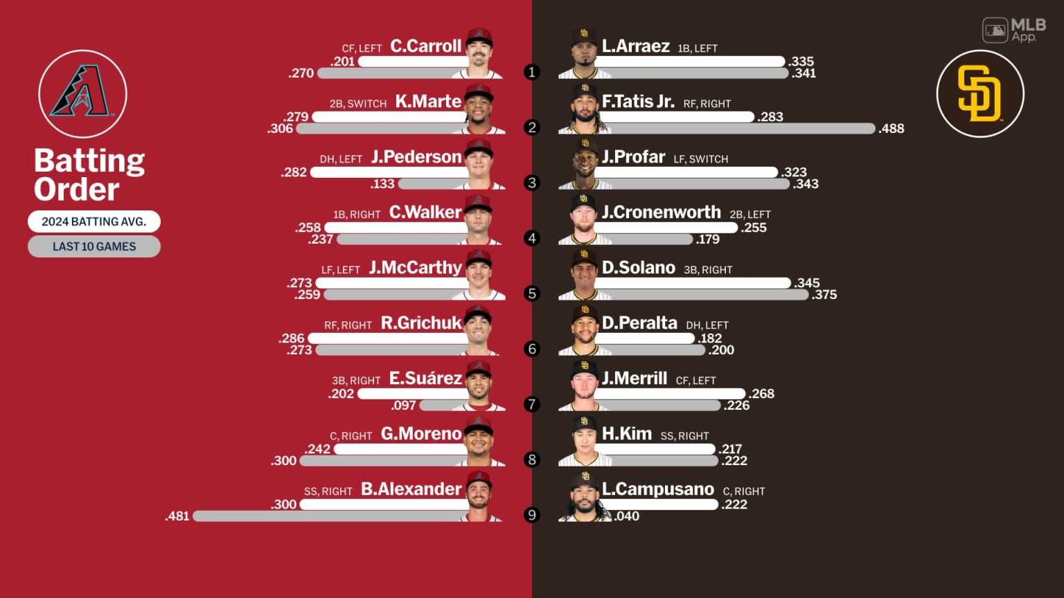 Starting lineups for D-backs at Padres - June 7, 2024 | 06/07/2024 ...