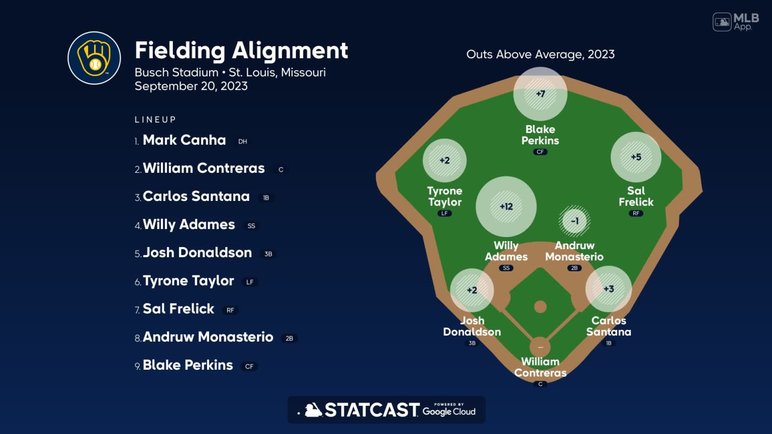 Fielding alignment for Milwaukee, September 20 vs Cardinals | 09/20 ...