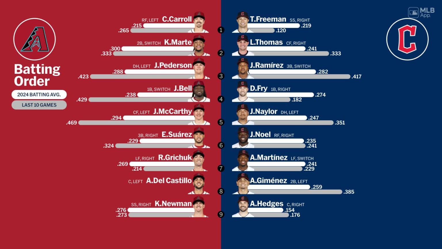Starting lineups for D-backs at Guardians - August 7, 2024 | 08/07/2024 ...