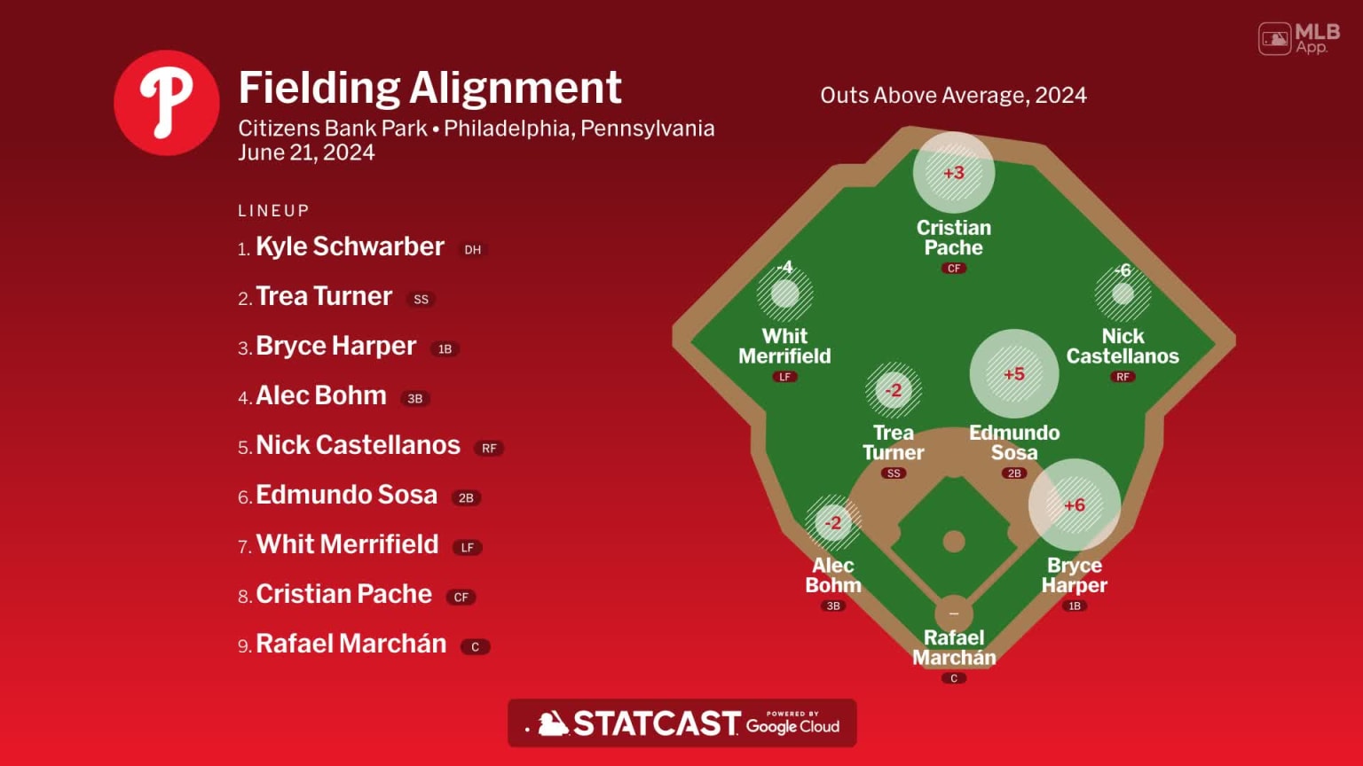 Fielding alignment for Philadelphia, June 21 vs D-backs | 06/21/2024 ...