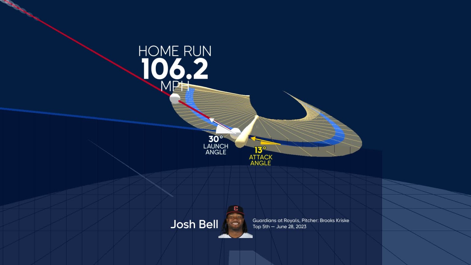 Visualizing Josh Bell's swing using bat tracking technology | 06/28/2023 | Cleveland Guardians