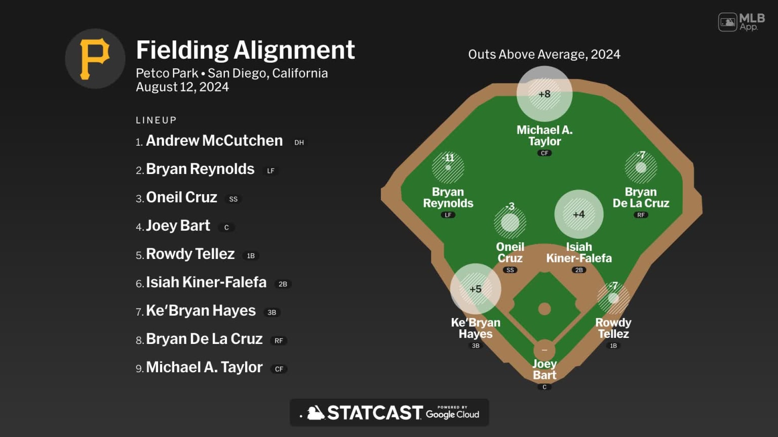 Fielding alignment for Pittsburgh, August 12 vs Padres | 08/12/2024 ...