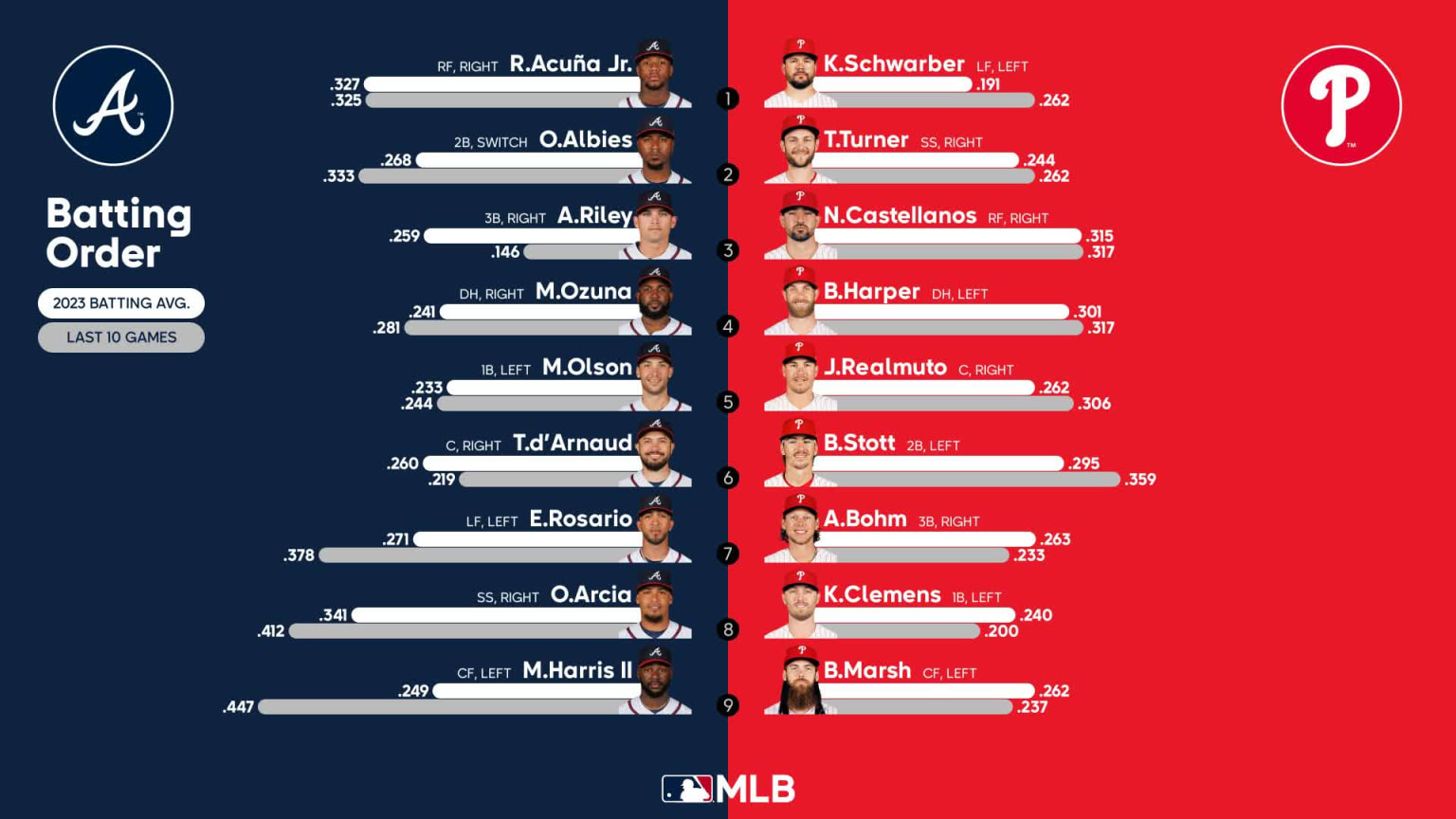 Starting lineups for Braves at Phillies - September 11, 2023 | 09/11 ...