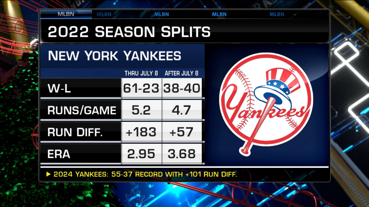 Comparing the 2024 Yankees to the 2022 Yankees | 07/08/2024 | MLB.com