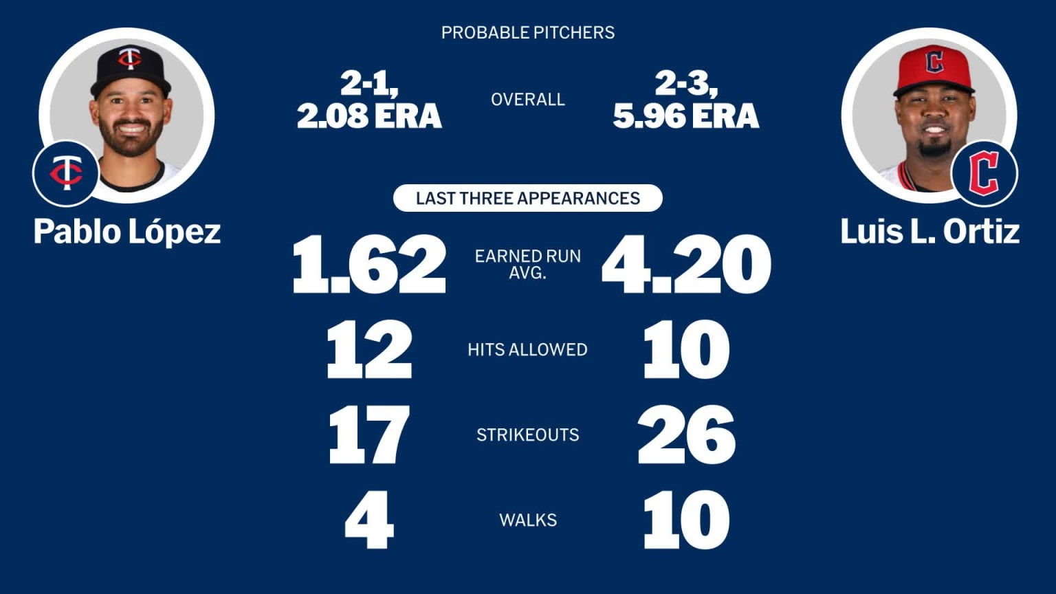 Probable pitchers for Twins at Guardians - April 30, 2025 | 04/30/2025 ...