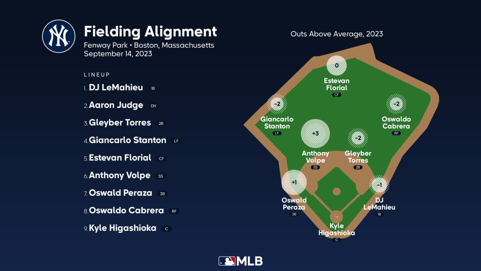 Fielding alignment for New York, September 14 vs Red Sox | 09/14/2023 ...