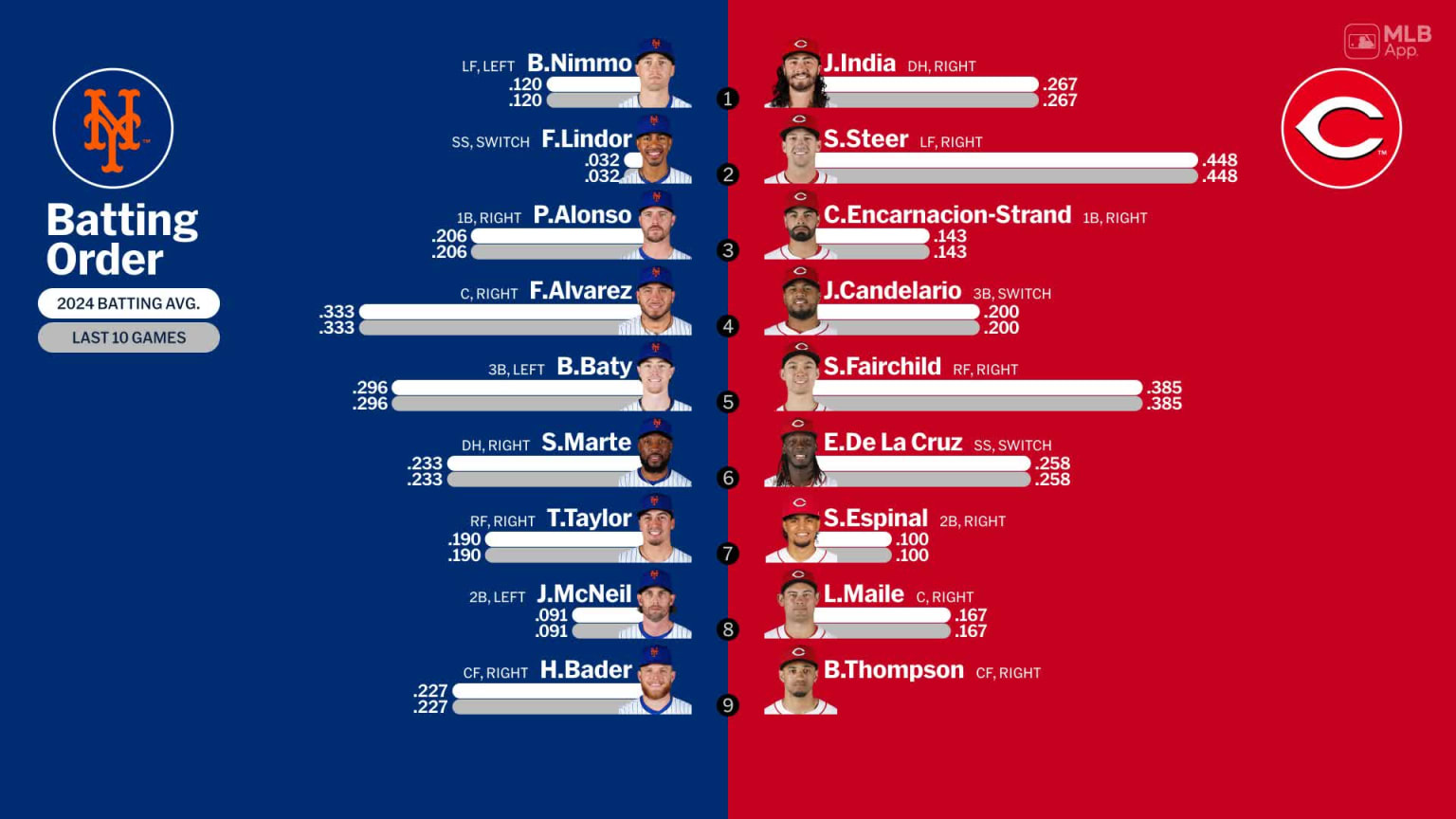 Starting lineups for Mets at Reds - April 7, 2024 | 04/07/2024 | New ...