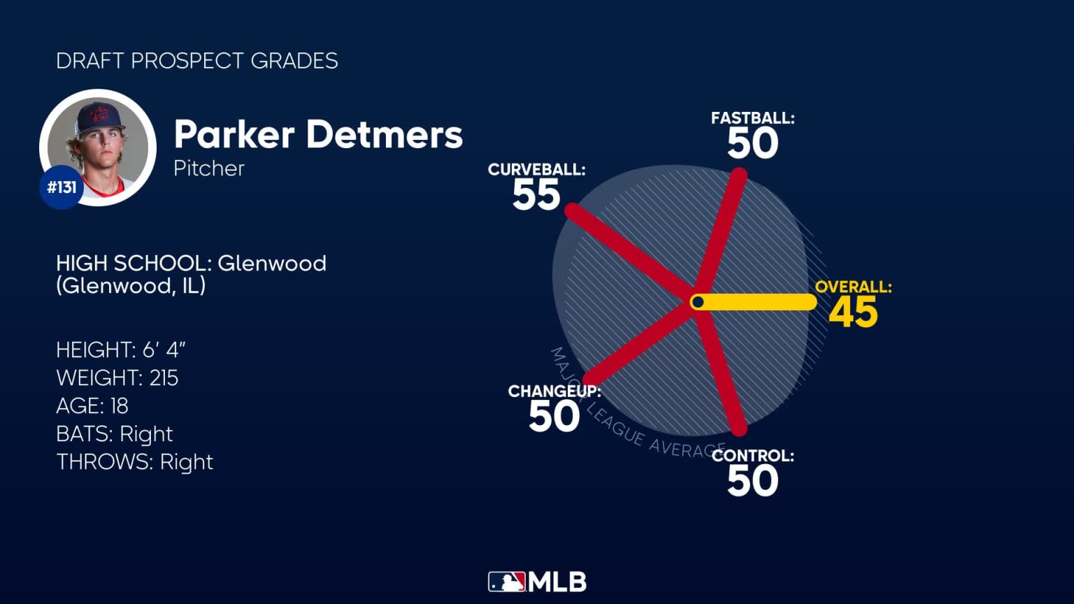 Parker Detmers 2023 Draft Grades | 07/07/2023 | MLB.com