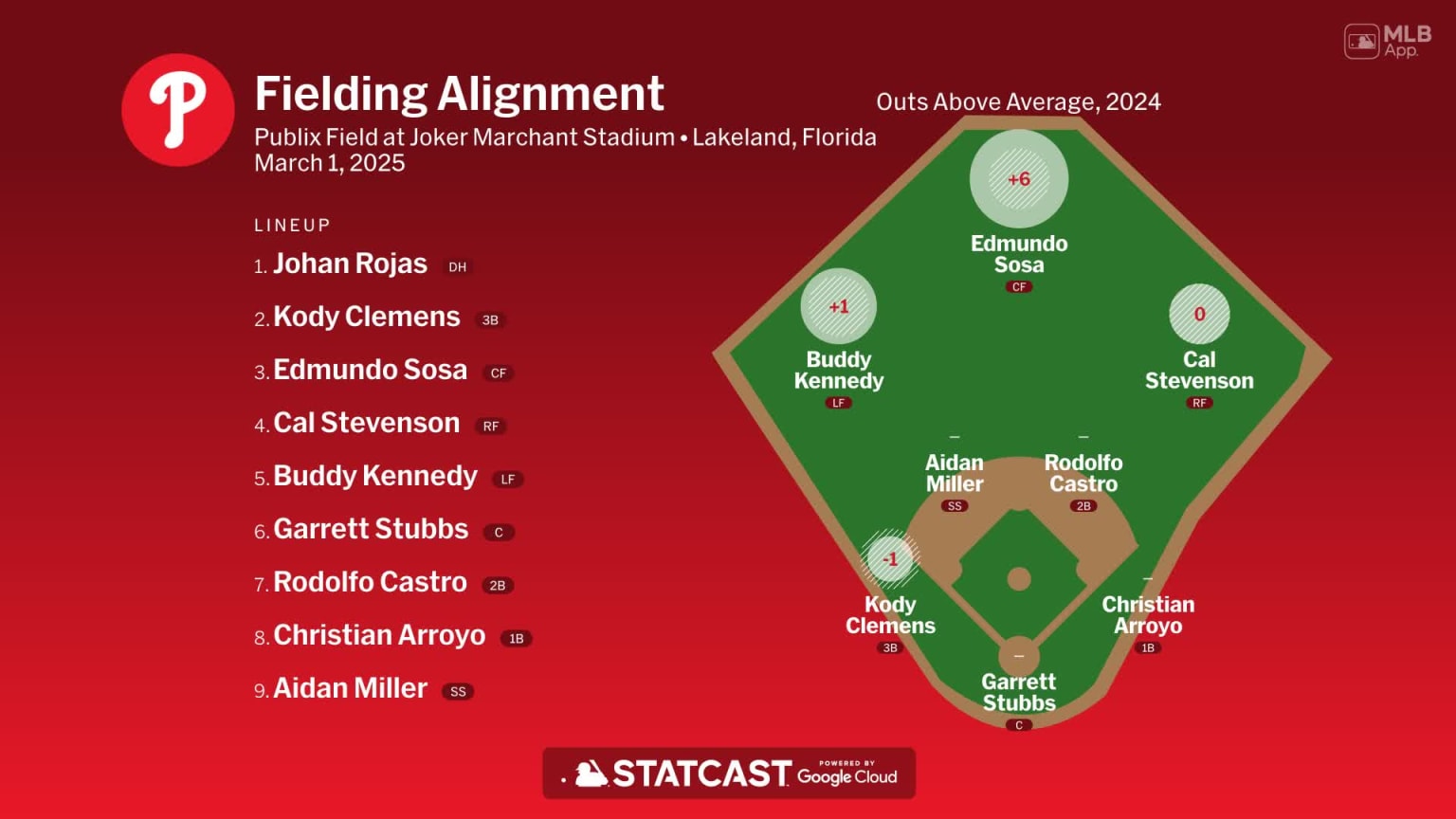 Fielding alignment for Philadelphia, March 1 vs Tigers | 03/01/2025 ...